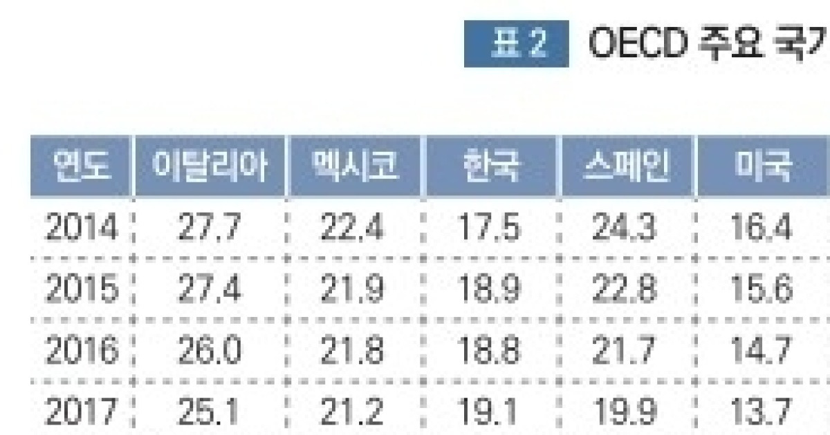 고용정보원, “청년 니트족 비중 OECD 주요국 중 나홀로 증가…11개국 중 3위”