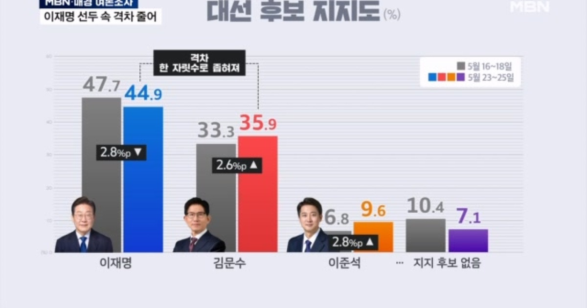 [MBN·매경 여론조사①]이재명-김문수 격차 한 자릿수로…TK서 김문수 과반 [21대 대선]