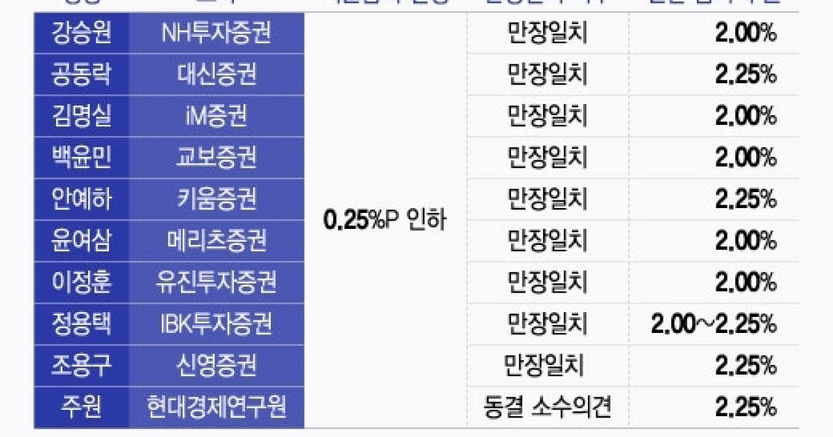 채권 전문가 10인 "이달 25bp 금리 인하"