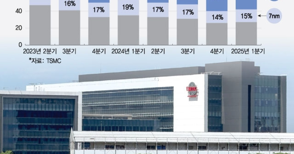 [르포]"TSMC 없는 AI는 없다"…2nm 양산 준비하는 TSMC