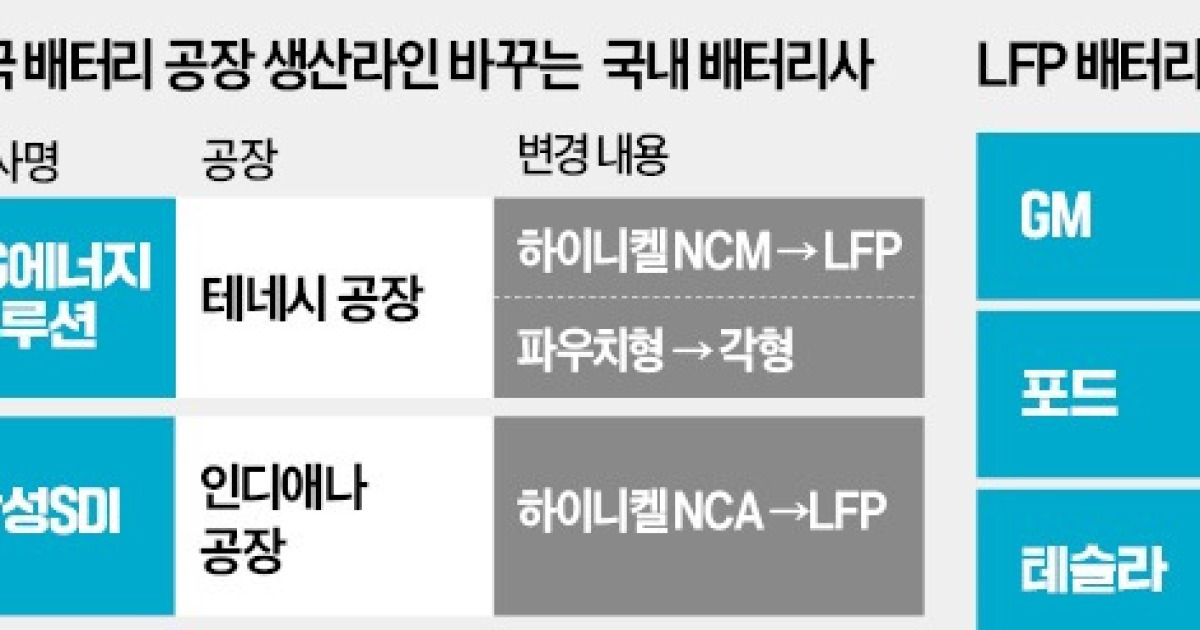 [단독] "전기차값 1만弗 싸진다"…'값싼 LFP'로 눈돌린 GM