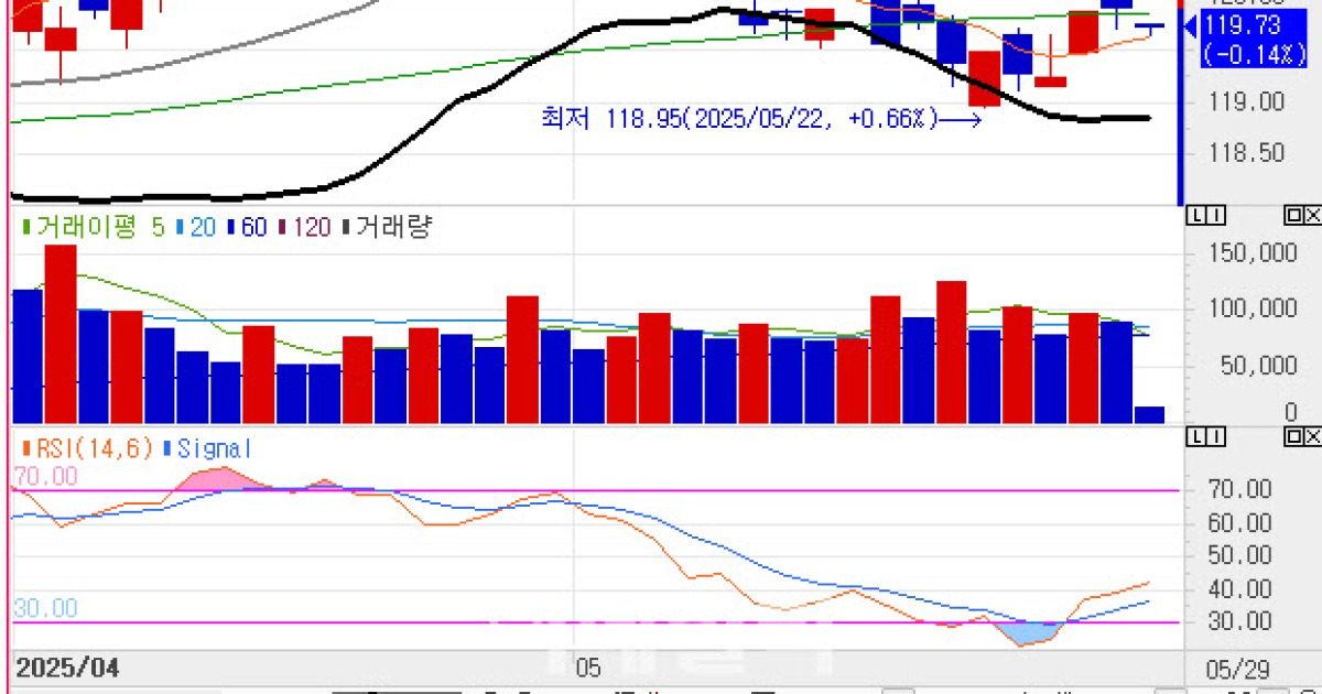 국고채 금리, 2bp 내외 상승 출발…금통위 직전부터 스팁