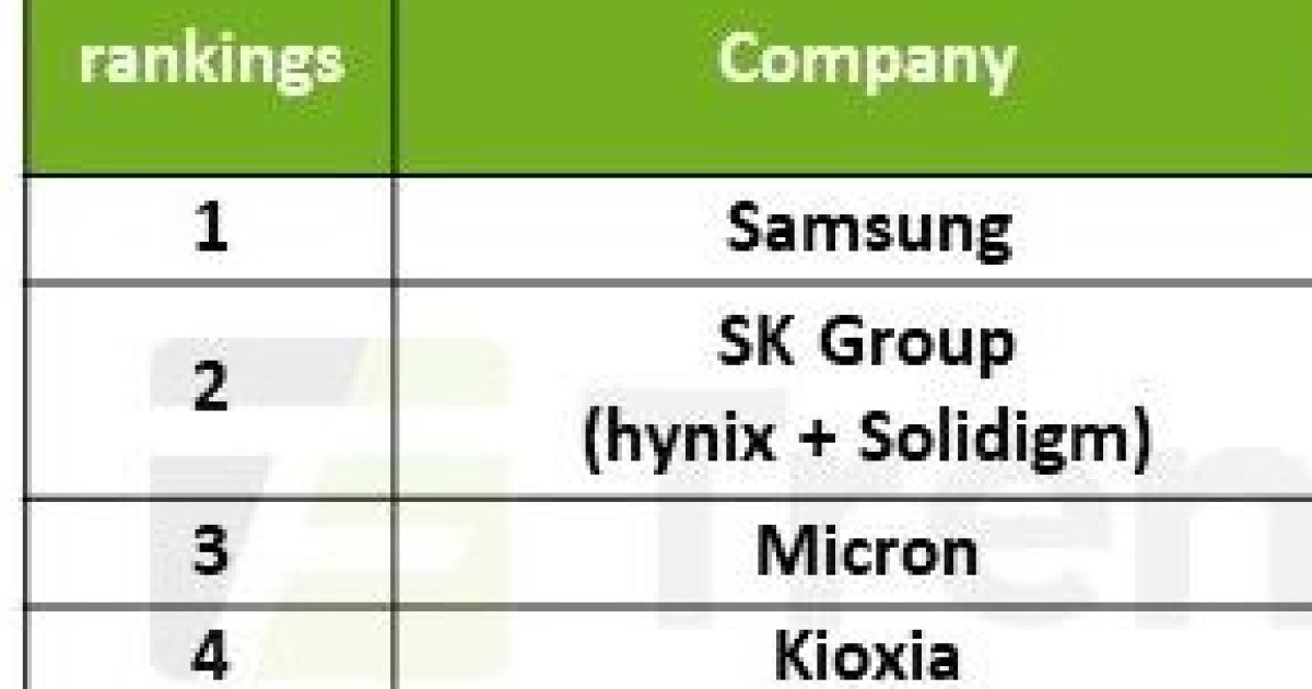 비수기 영향…삼성·SK하닉, 1Q 낸드 매출 일제 감소