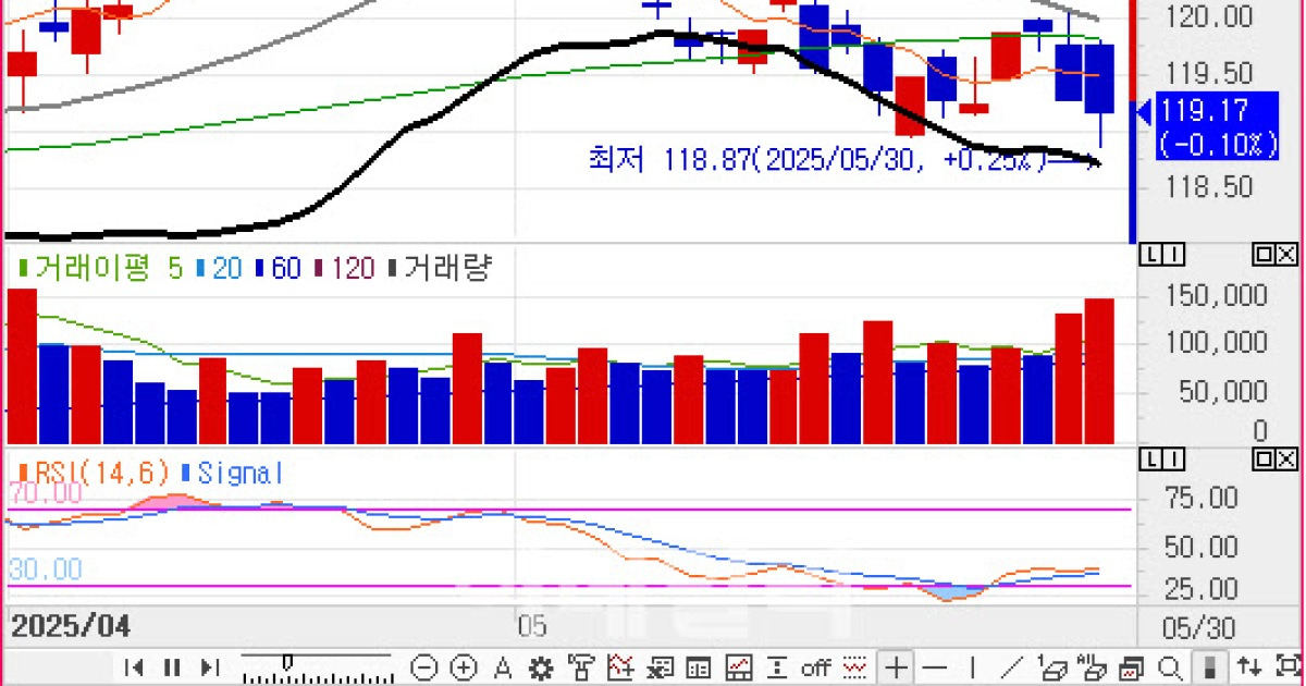외인, 국채선물 매도세 지속…국고채 금리, 2bp 내외 상승(종합)