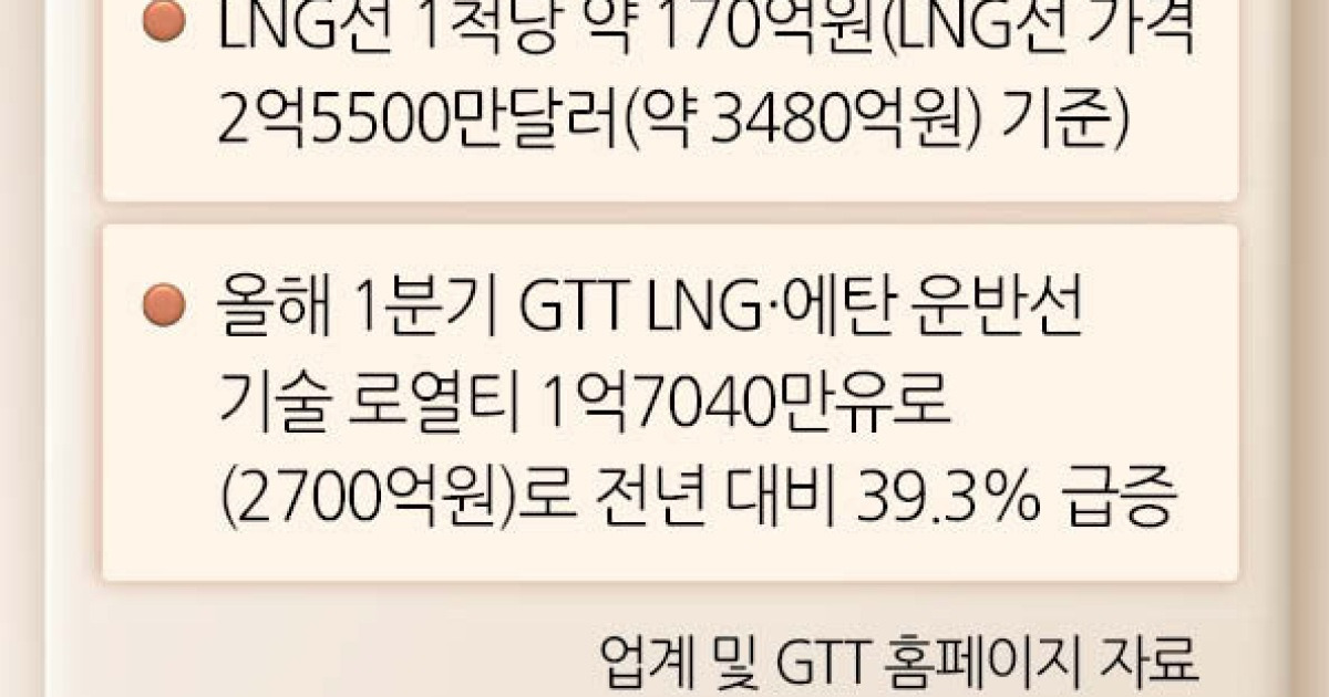 LNG선 만들때마다 로열티 170억원