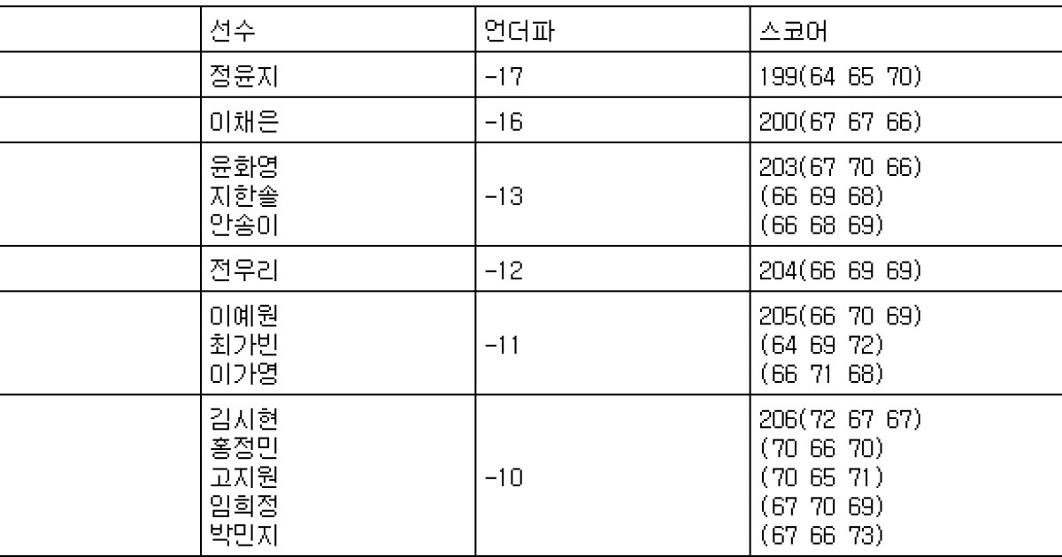 [KLPGA 최종순위] Sh수협은행 MBN 여자오픈