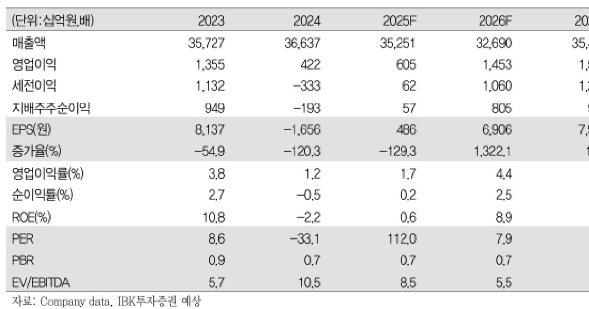 S-Oil, 정제마진 개선·자본지출 급감…"매수 유지"-IBK