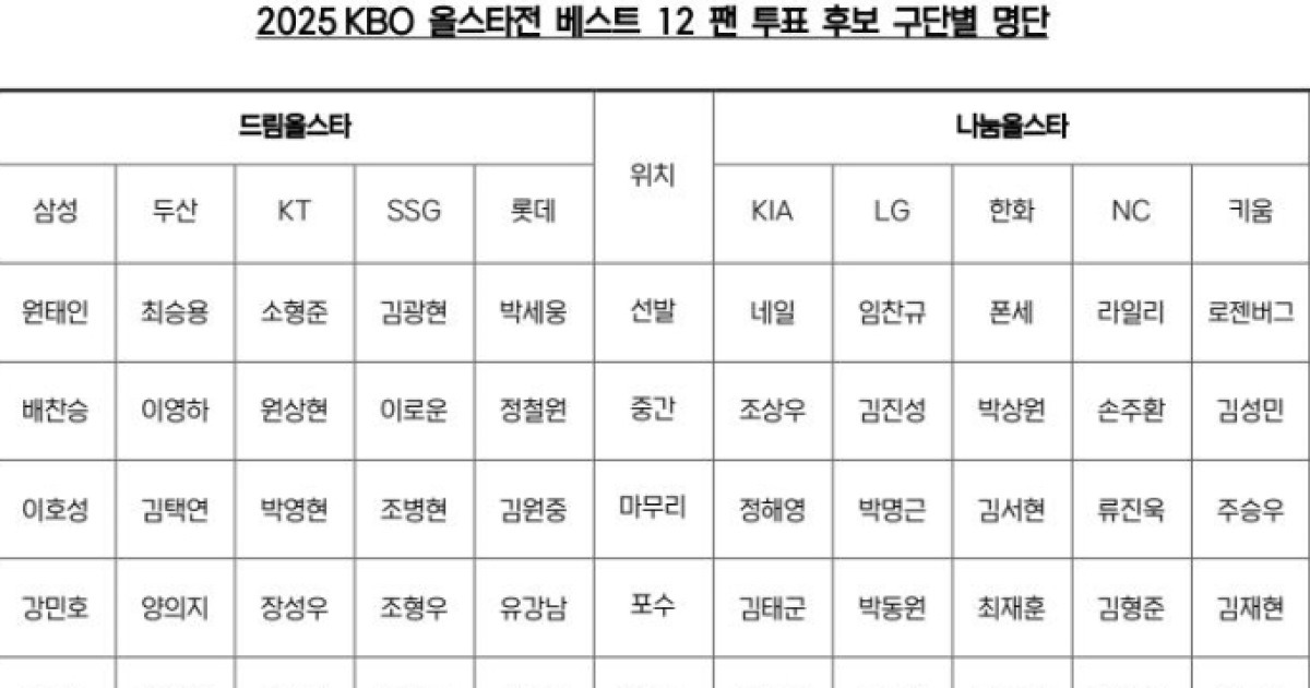 KBO, 프로야구 올스타 후보 120명 명단 발표 '22일까지 팬 투표'
