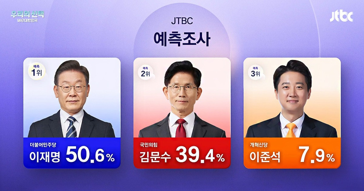 JTBC 예측조사…이재명 50.6% 김문수 39.4% 이준석 7.9%