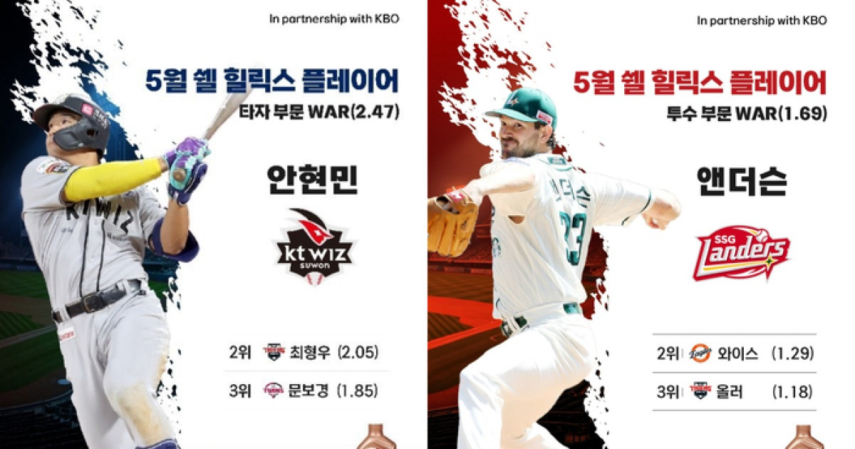 KT 안현민-SSG 앤더슨, ‘월간 WAR’ 1위→KBO 5월 ‘쉘힐릭스플레이어’로 선정