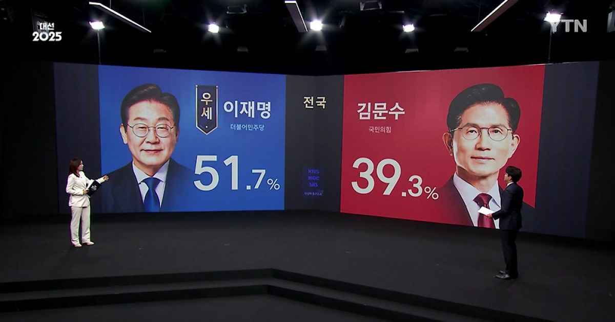 [출구조사] 이재명 51.7% 김문수 39.3% 이준석 7.7%