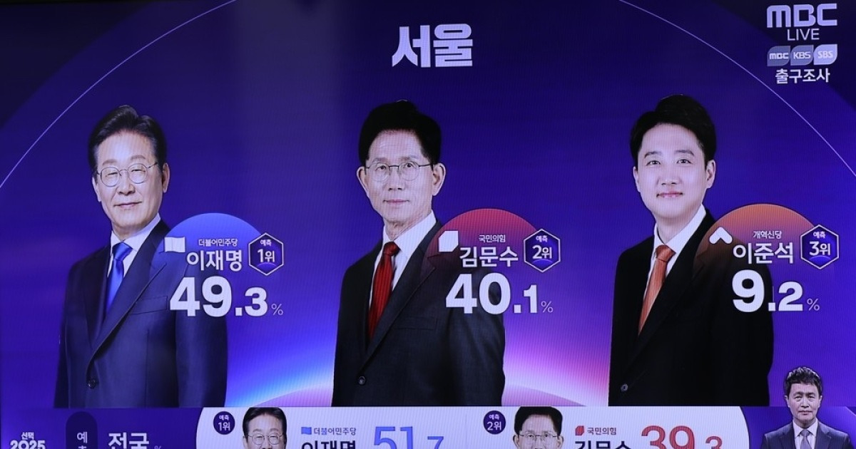 [속보]이재명, 김문수에 ‘PK·TK’ 뺀 전국서 이겼다···방송 3사 출구조사 지역별 득표