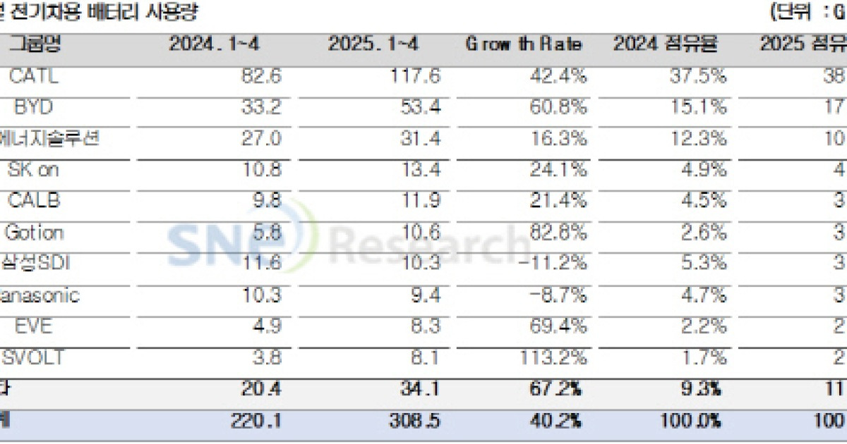 CATL·BYD 질주…K-배터리 1~4월 점유율 4.6%p 하락