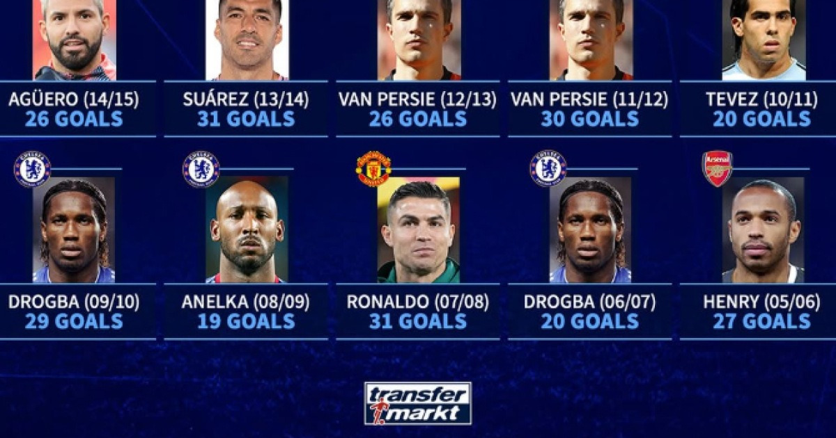 SON 빠진 EPL 득점왕 리스트 '논란'... PK골 없는 대기록에도 '외면' 왜?