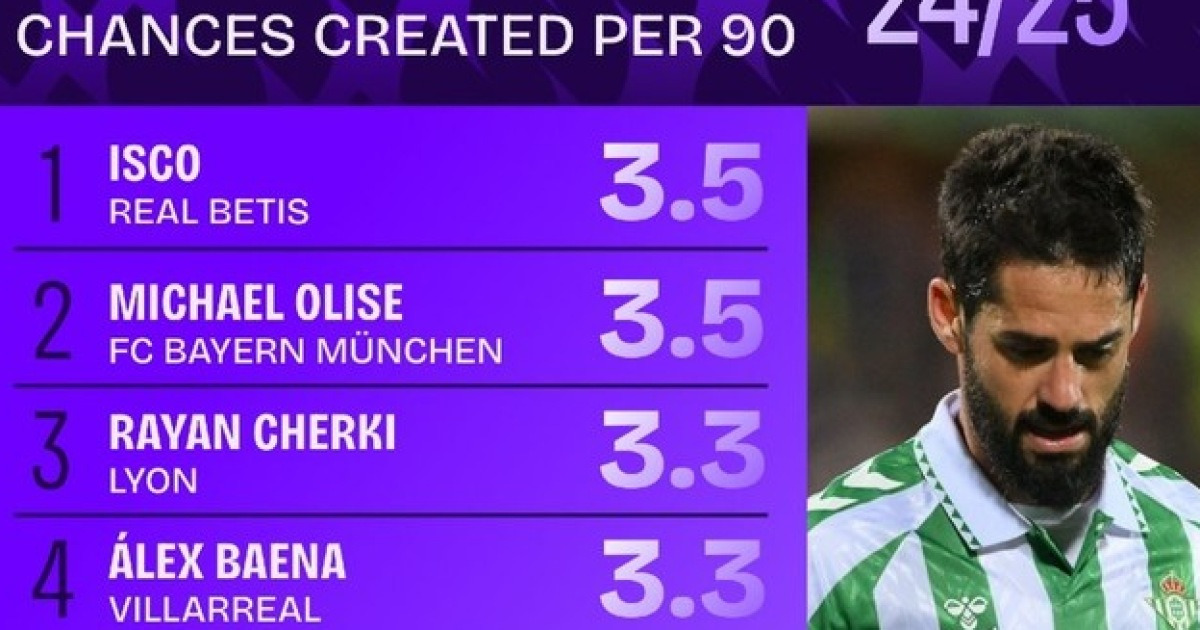 나폴리가 원하는 이유! 이강인, KDB-사카 누르고 '유럽 5대리그 90분당 기회 창출' 8위 등극