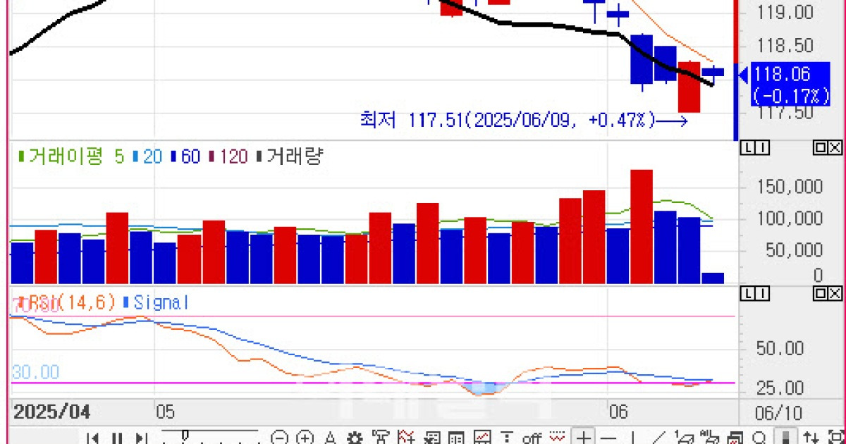 국고채 금리, 2bp 내외 상승 출발…외인, 국채선물 매도