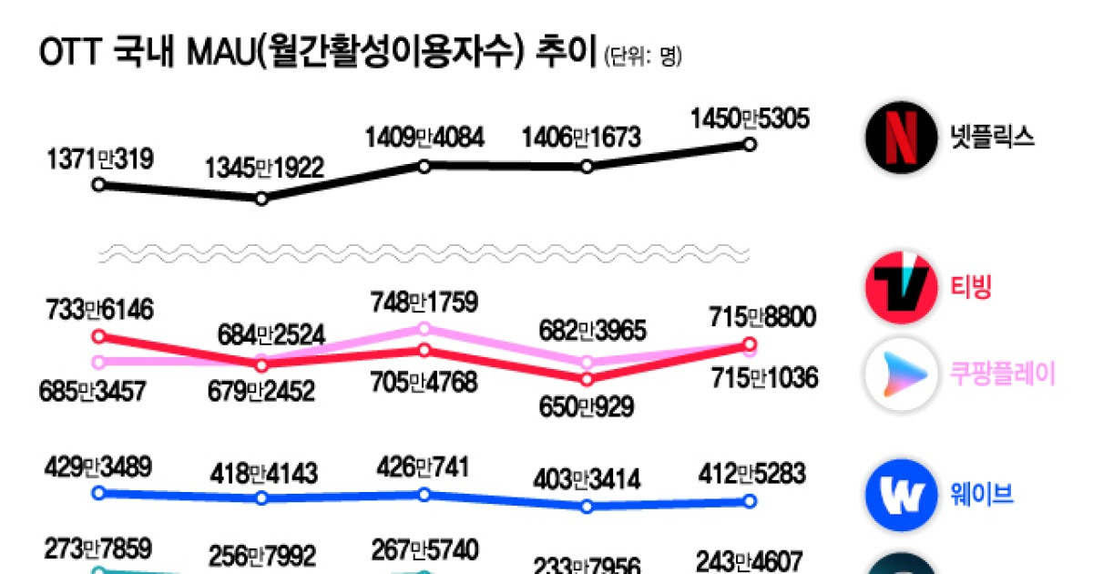 쿠팡 제친 티빙...토종 OTT 1위 굳히나