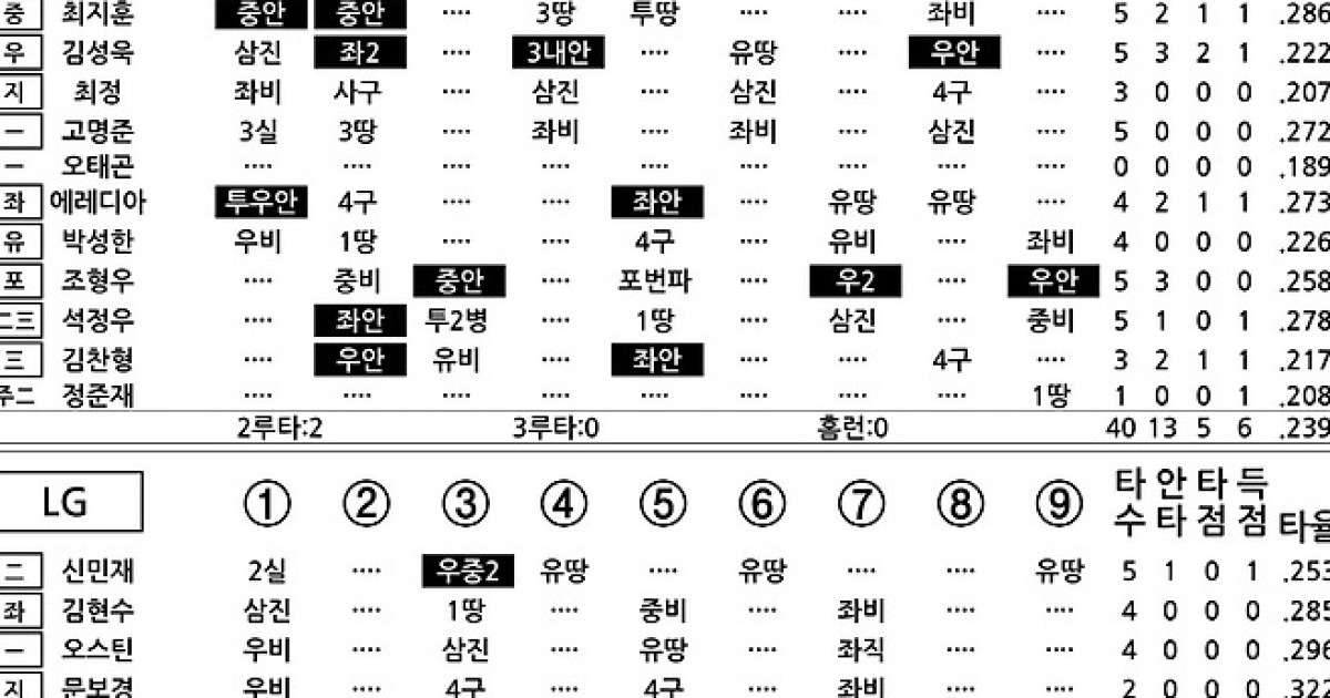 [2025 KBO리그 기록실] SSG vs LG (6월 10일)