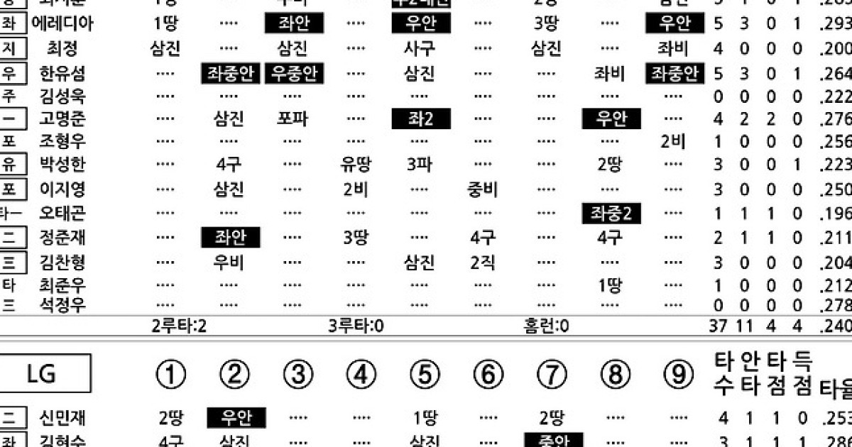 [2025 KBO리그 기록실] SSG vs LG (6월 11일)