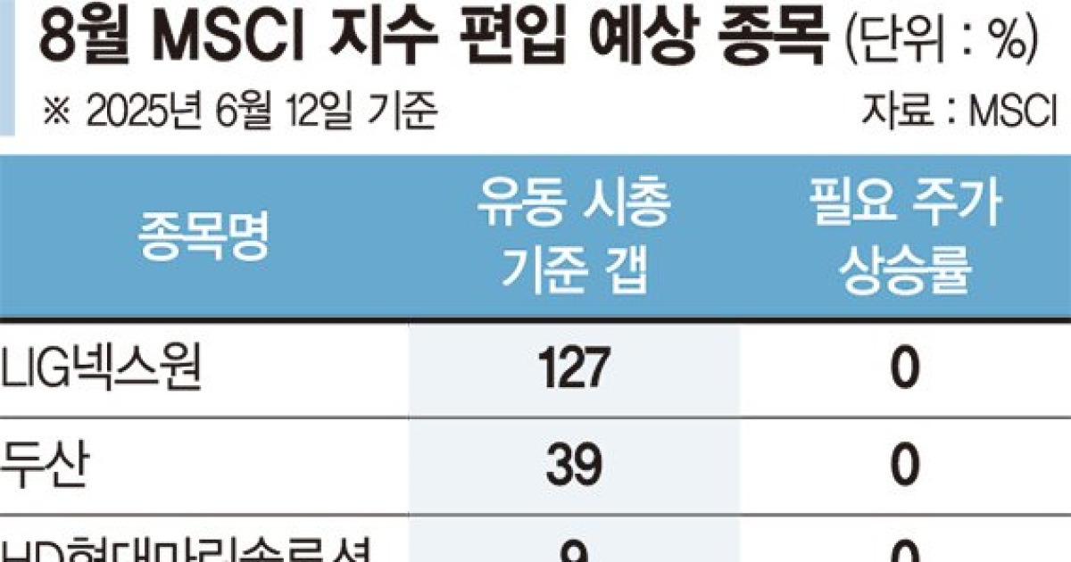 LIG넥스원·두산·HD현대마린 8월 MSCI 편입 유력
