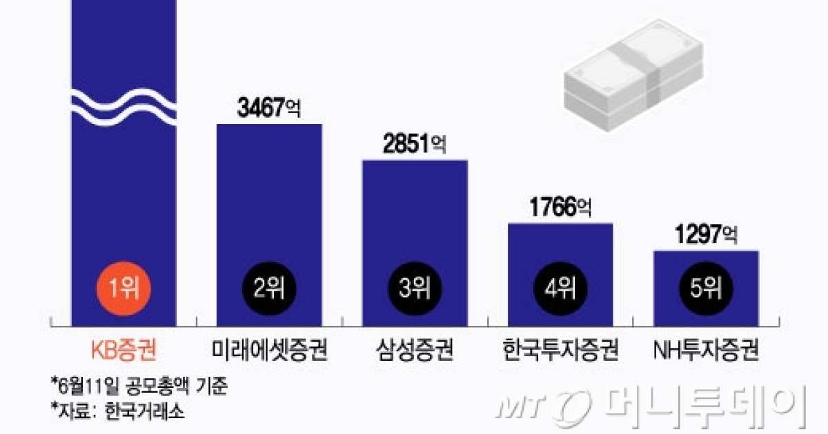 LG CNS 효과에 '웃은' KB증권…IPO '왕좌' 유지