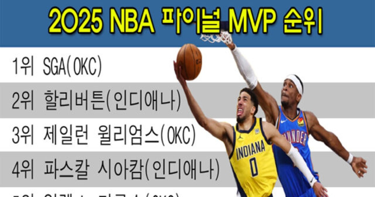 NBA 파이널 MVP 순위 다시 역전! 1위 SGA↔2위 할리버튼…시리즈 전적 2승 2패 '팽팽'