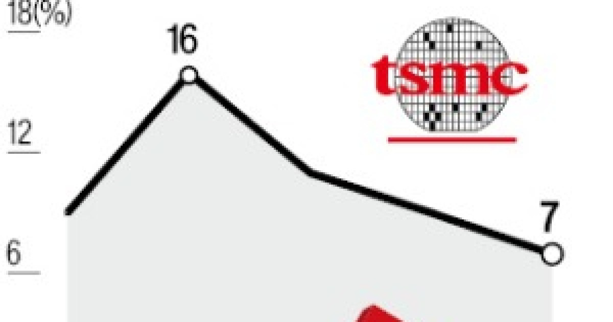 대만, 中 화웨이·SMIC에 첫 수출통제