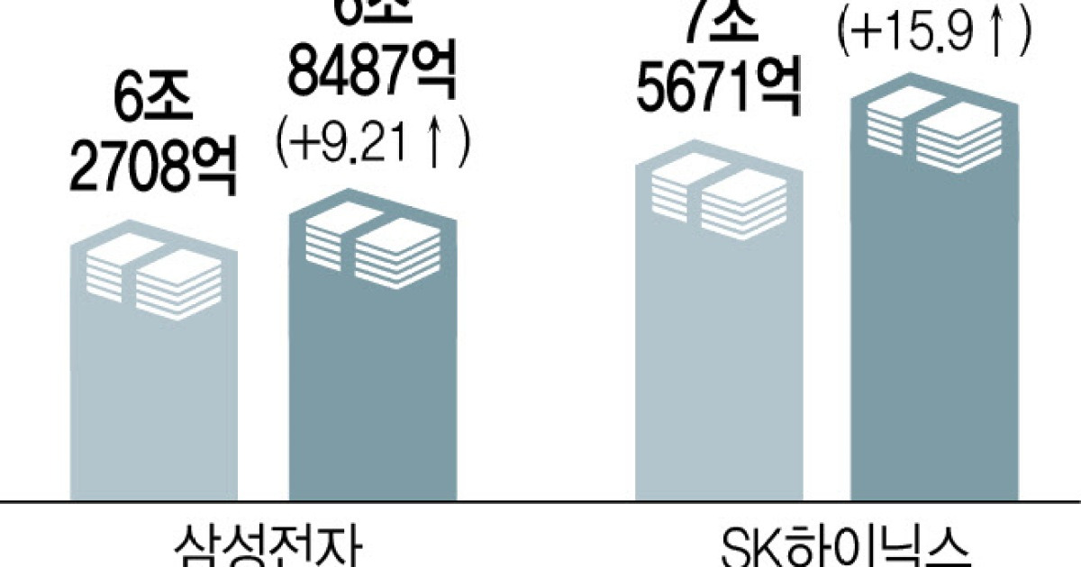 D램·낸드 가격 인상…삼성·SK, 2Q 실적 기대 높아진다