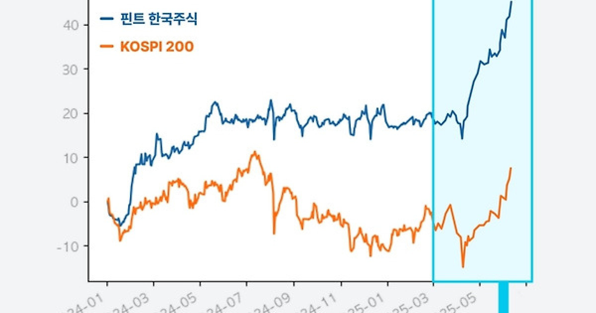 핀트, AI가 투자해주는 저평가주... KOSPI200 대비 2배 상승