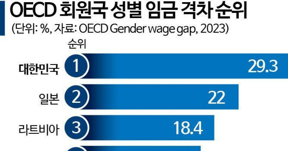 [2025 양성평등지수]한국, 성별 임금 격차 OECD 1위…"공시 의무화" 목소리도