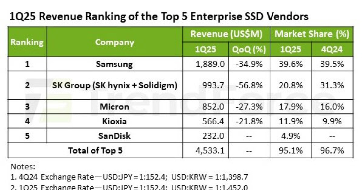 “재고 과잉 탓”…올해 1Q 기업용 SSD 매출 급감