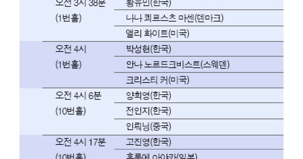 'LPGA 메이저' 위민스 PGA챔피언십 1R 출발시간은?…양희영·고진영·김효주·전인지·박성현·최혜진·윤이나·황유민·방신실 등