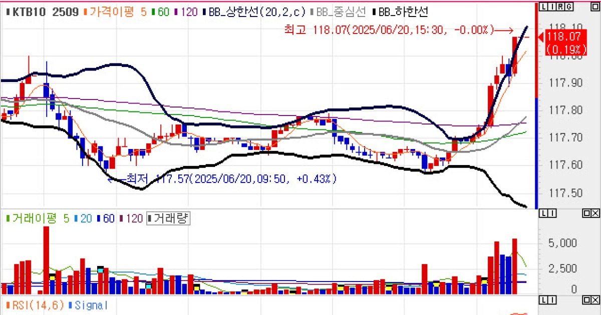 저가매수 유입…국고채 3년물, 하락 전환하며 1.2bp↓(종합)