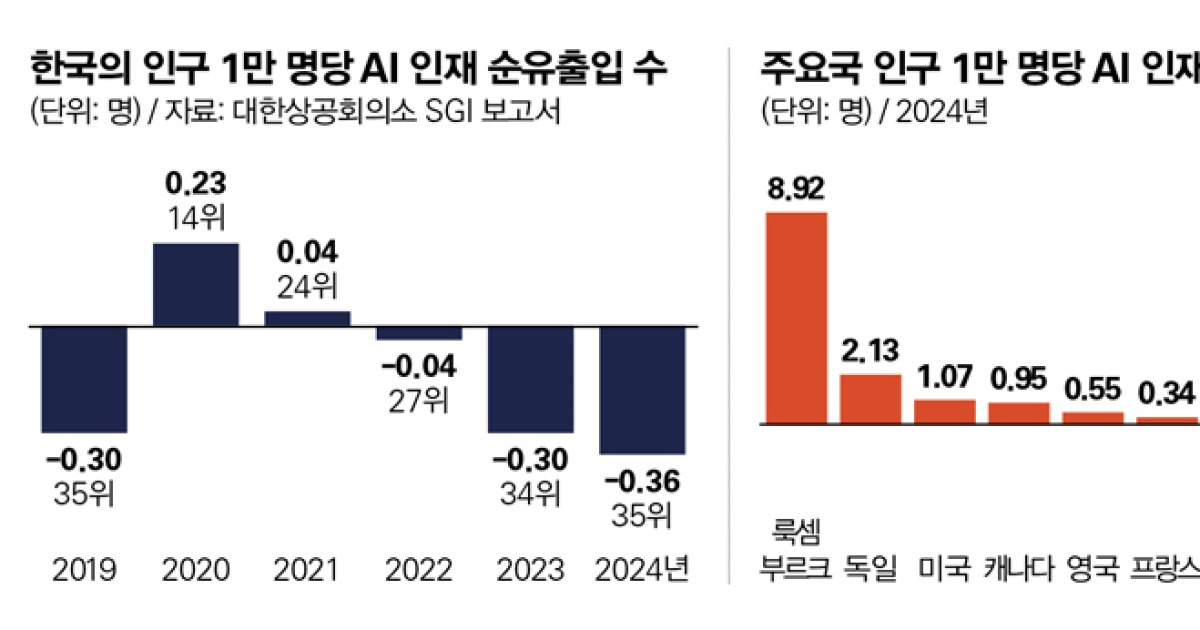 [데이터뉴스] “한국 AI 인재 순유출, OECD 38개국 중 35위”