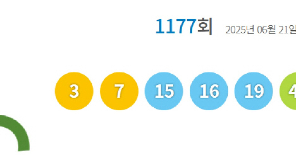 [오늘 로또]1177회 로또 1등 6명 당첨…1명당 45억7천여만원