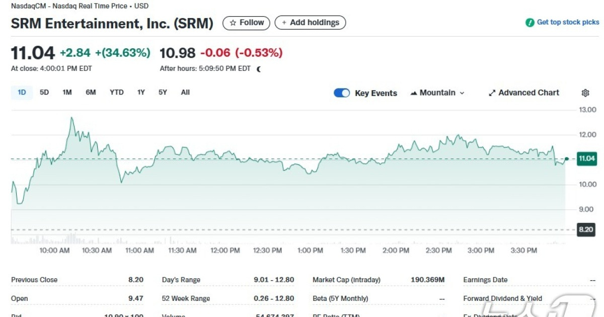 트론이 인수한 SRM 34% 폭등, 한 달간 2473％↑