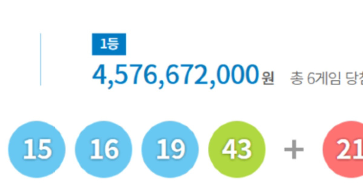 삼척서 로또1등 당첨…1177회 1등 6명·당첨금 각 45억7667만원