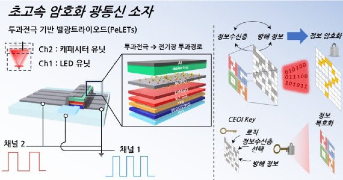 KAIST, 와이파이보다 100배 빠른 ‘라이파이’ 기술 개발