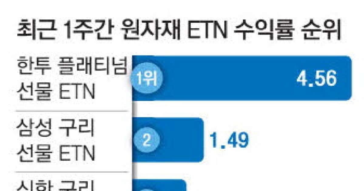 관세유예 종료 다가오자…구리 ETN '꿈틀'