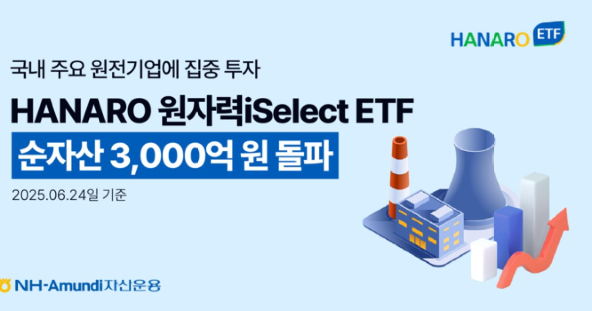 NH-Amundi, HANARO 원자력iSelect ETF 순자산 3000억원 돌파
