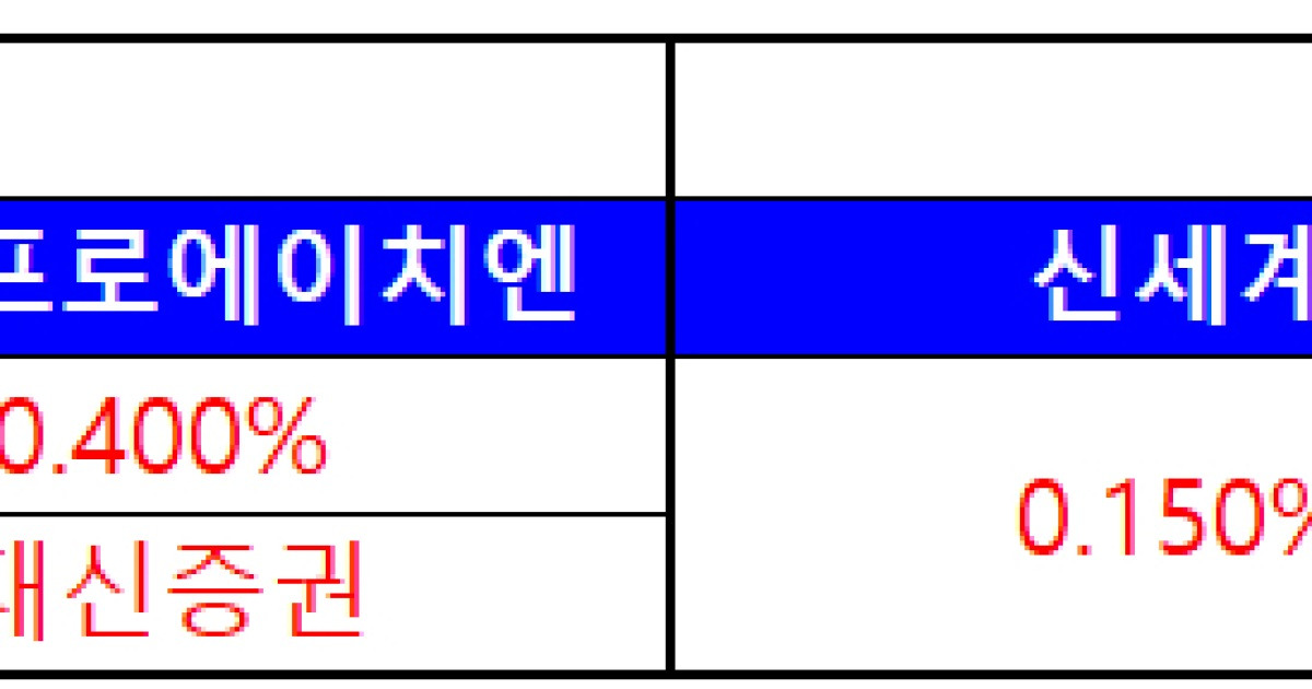 증권사 IB경쟁에…짠내 나는 DCM·ECM 수수료