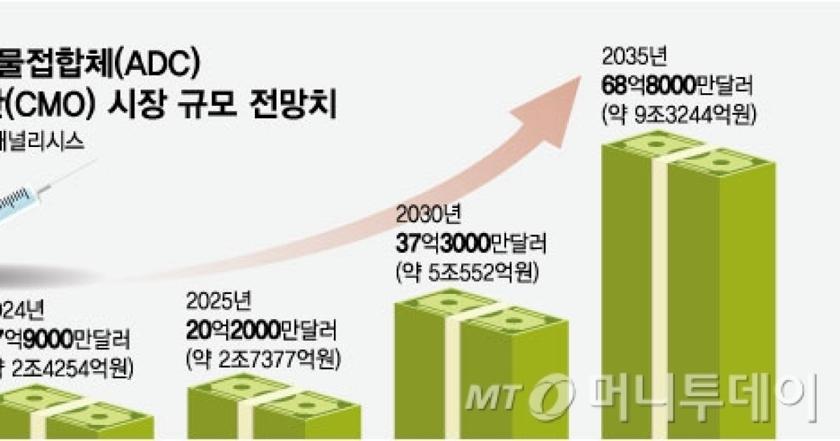 글로벌 ADC CDMO 예고된 격전…'속도·스케일·정책' 삼박자 갖춰져야