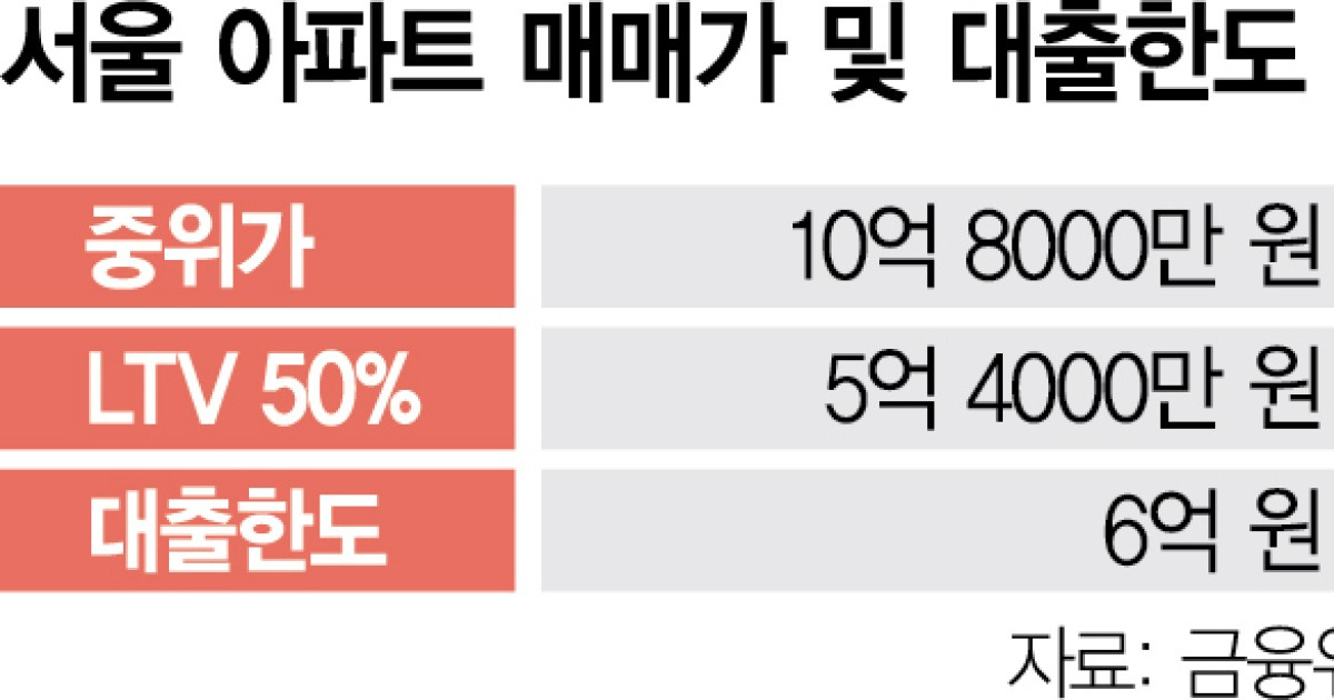 중위가격에 LTV 50% 적용···강남 3구·마용성이 타깃