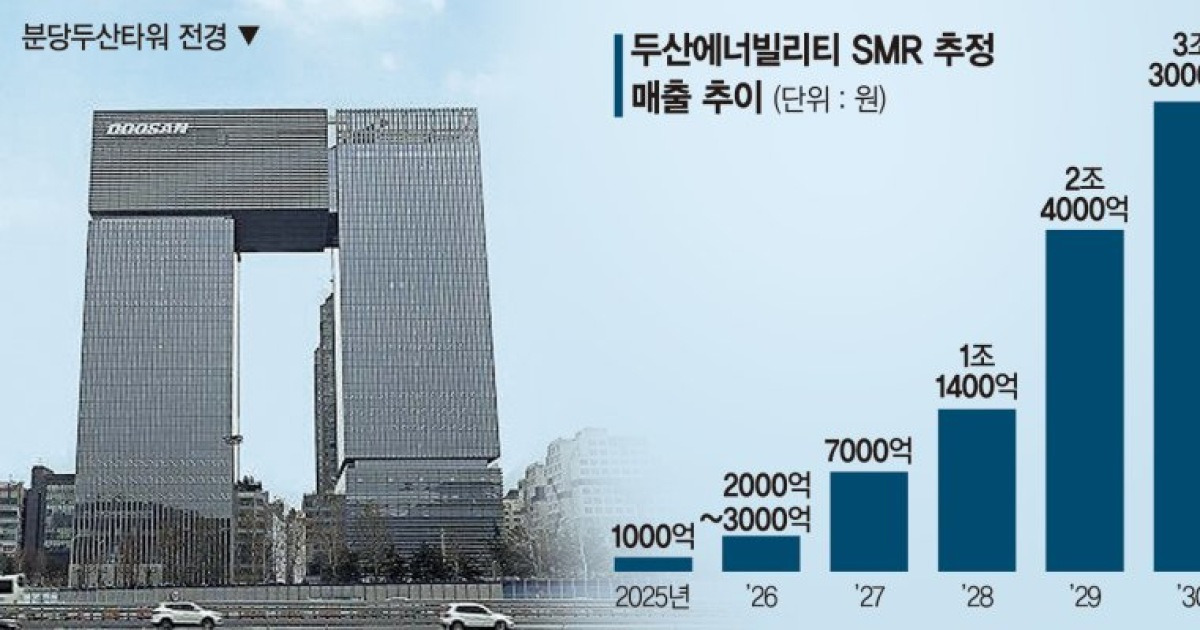 두산에너빌, SMR 매출 날개 달았다… "2030년 3조 돌파"