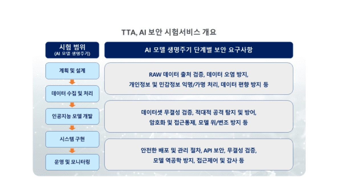 TTA, 국내 최초 AI 모델 전용 'AI 보안 시험서비스' 개시