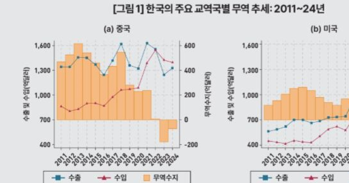 KDI “韓, 미·중 무역의존도 심화로 리스크 커져… CPTPP 가입 서둘러야”
