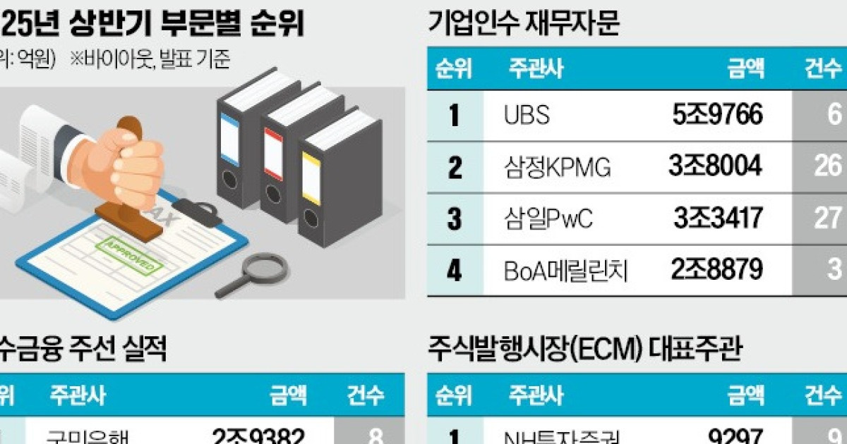 '빅딜 청부사' UBS, 재무자문 선두…KB증권, IPO·DCM 2관왕