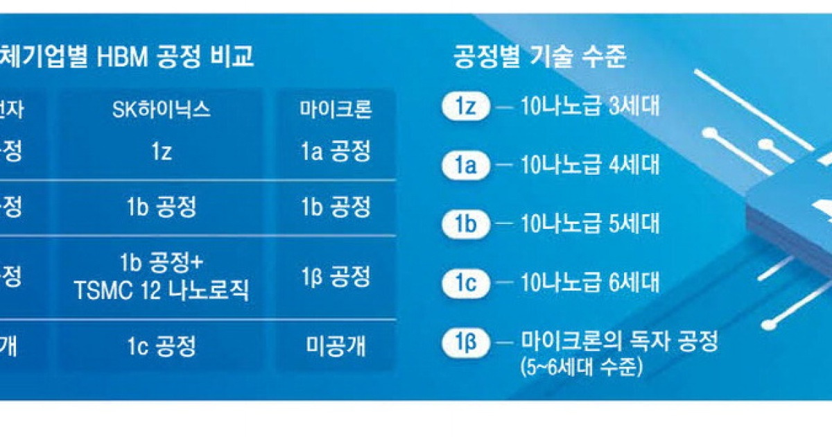 6세대 치고나간 삼성, HBM4 반전 노린다