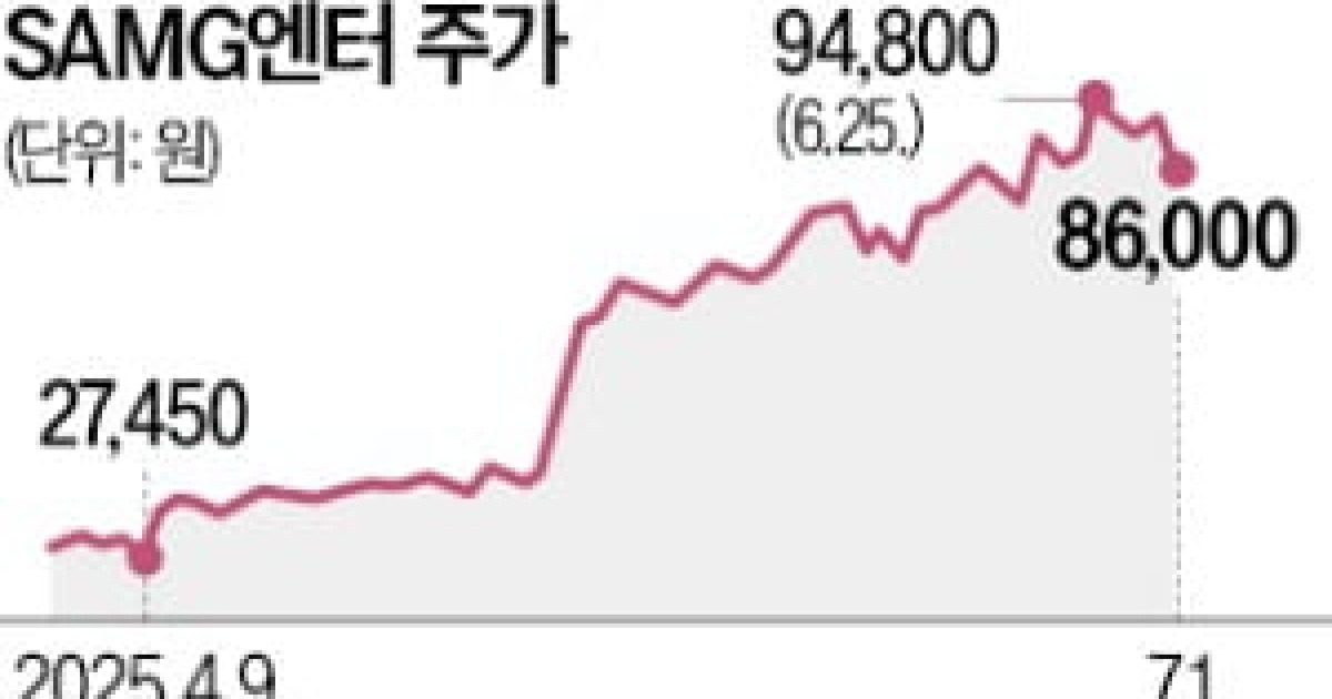 올 들어 7배 뛴 SAMG엔터, 상반기 상승률 1위
