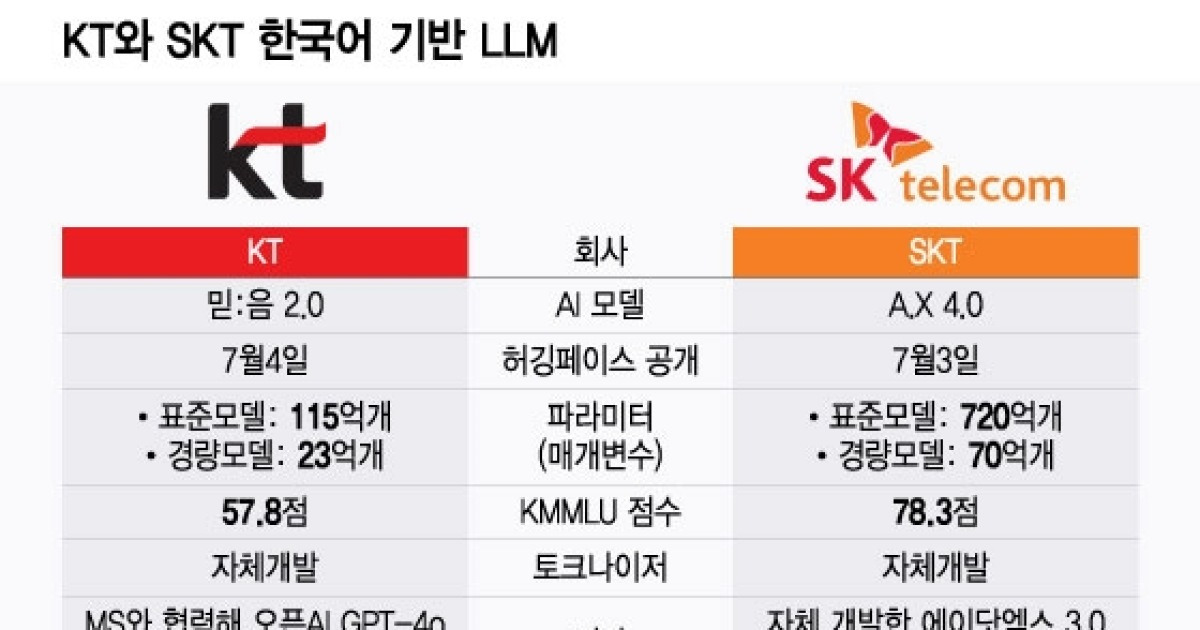 정부 '소버린 AI' 일성에…KT·SKT '투트랙 AI' 시동